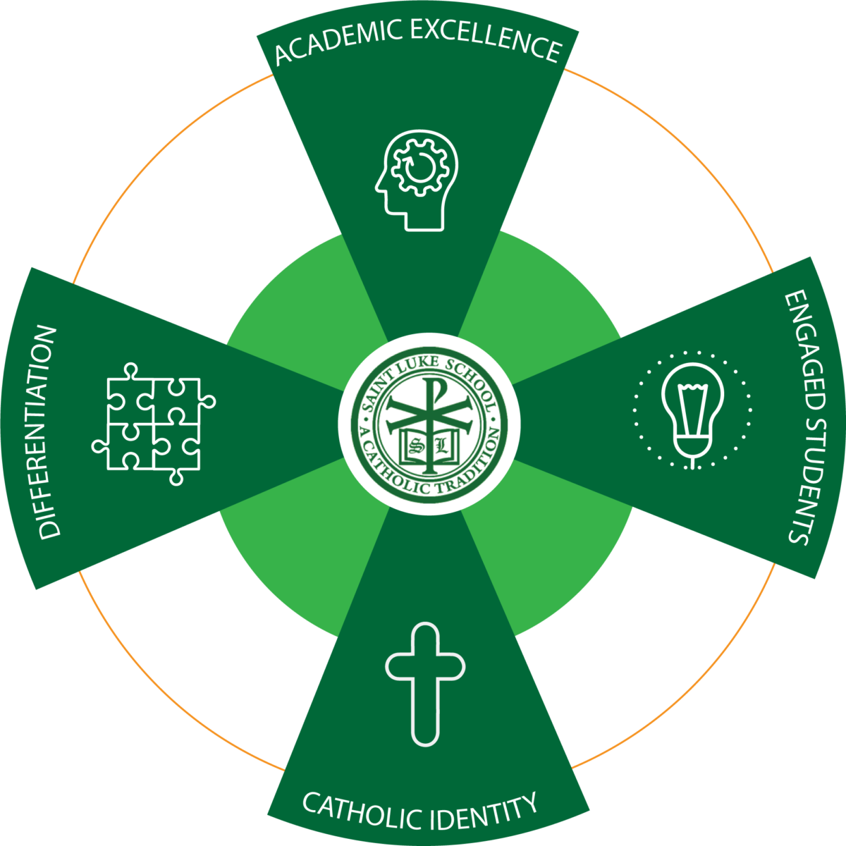Academic Framework – Saint Luke School